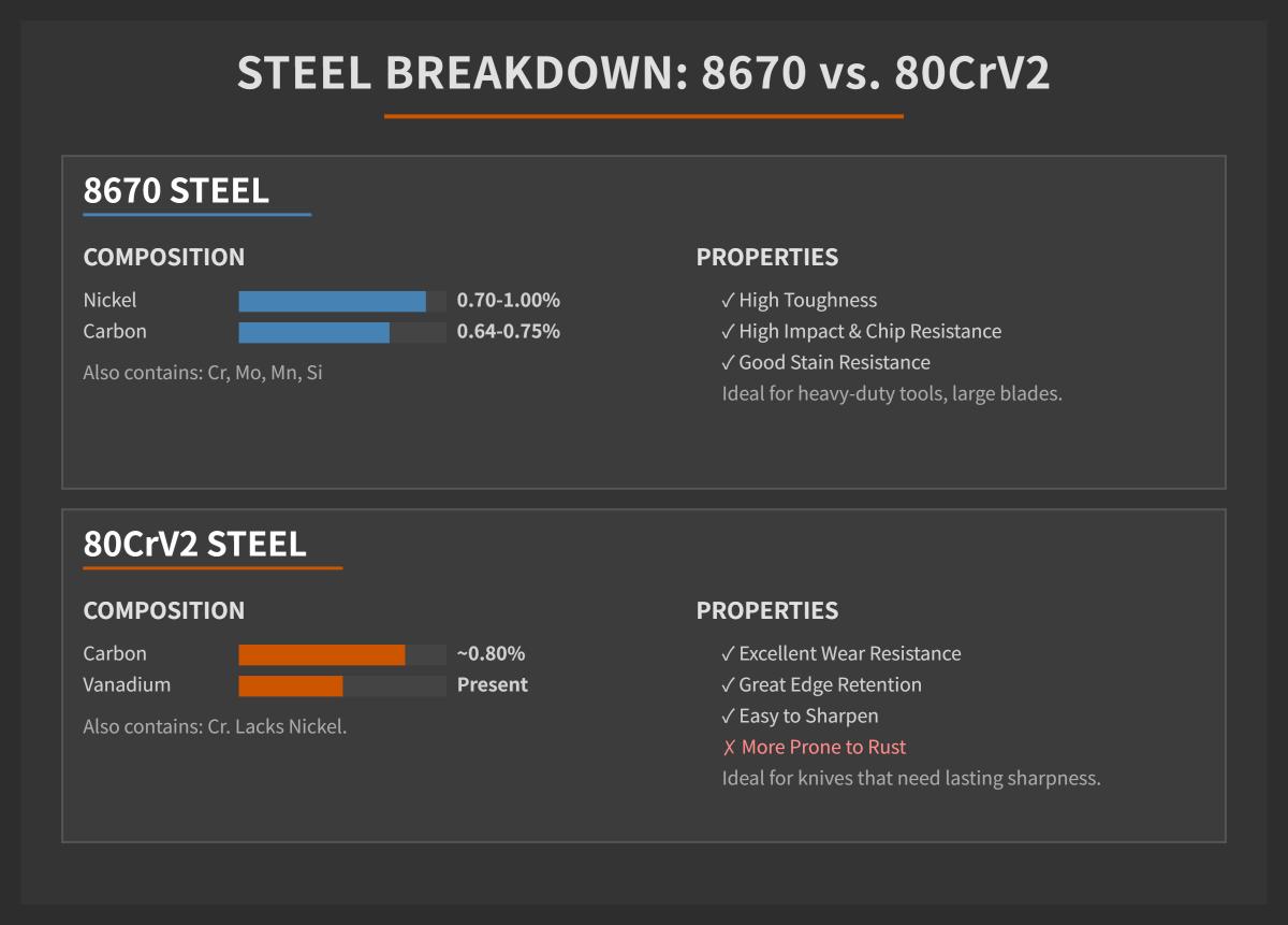 8670 Steel vs. 80CrV2: Comprehensive Comparison - MFG Shop