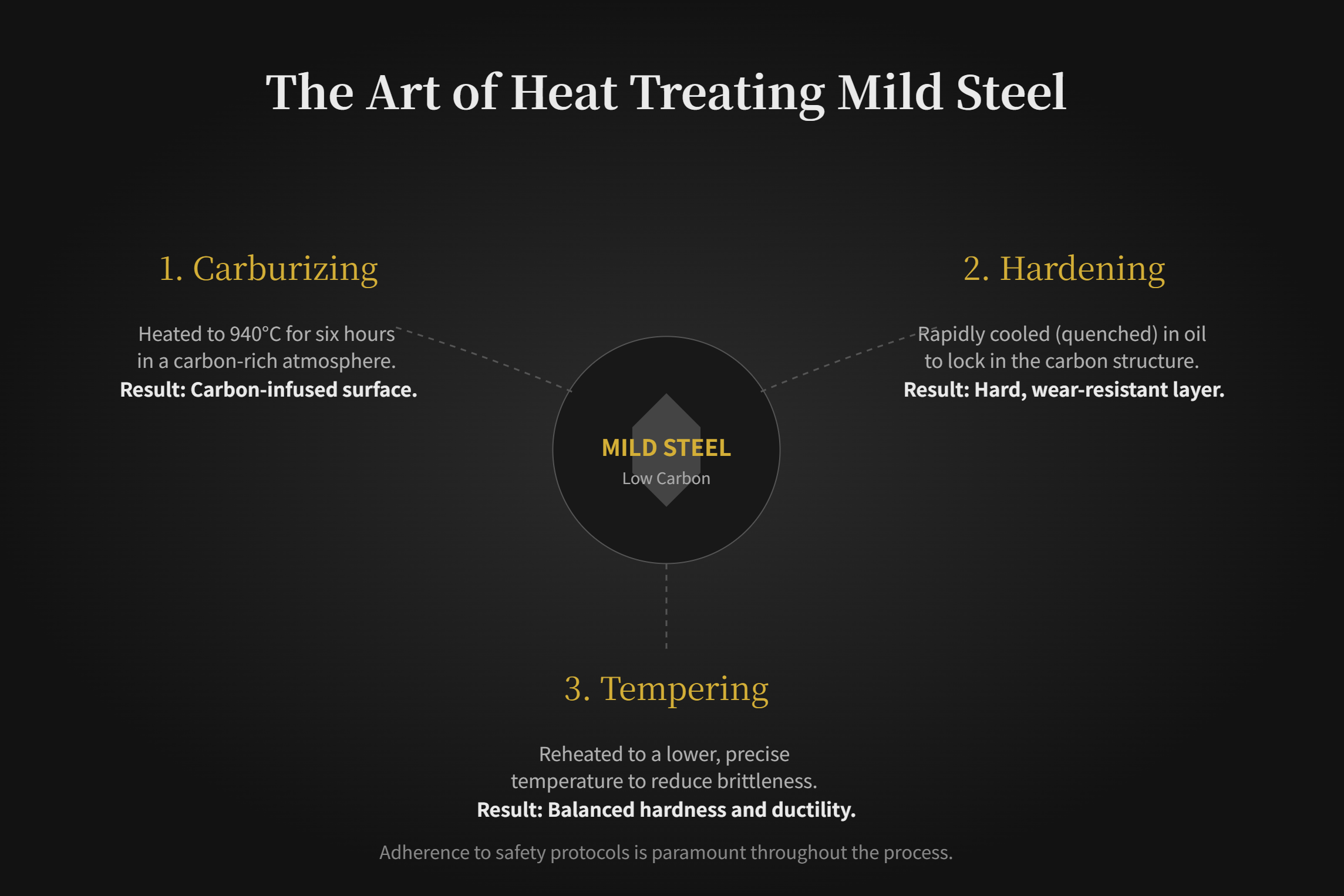 A Complete Guide to Heat Treating Mild Steel - MFG Shop