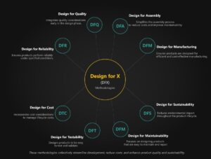 A Comprehensive Guide to Design for X (DFX) Methods - MFG Shop