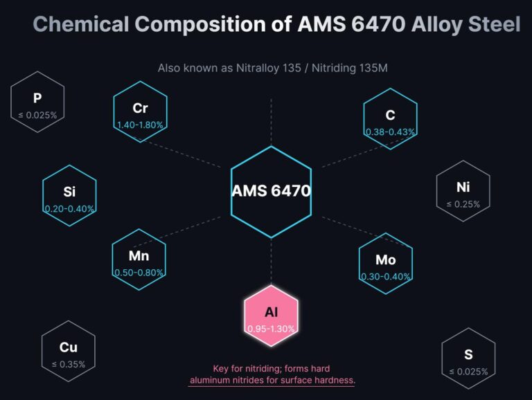 AMS 6470 Alloy Steel: Composition, Properties, and Uses - MFG Shop