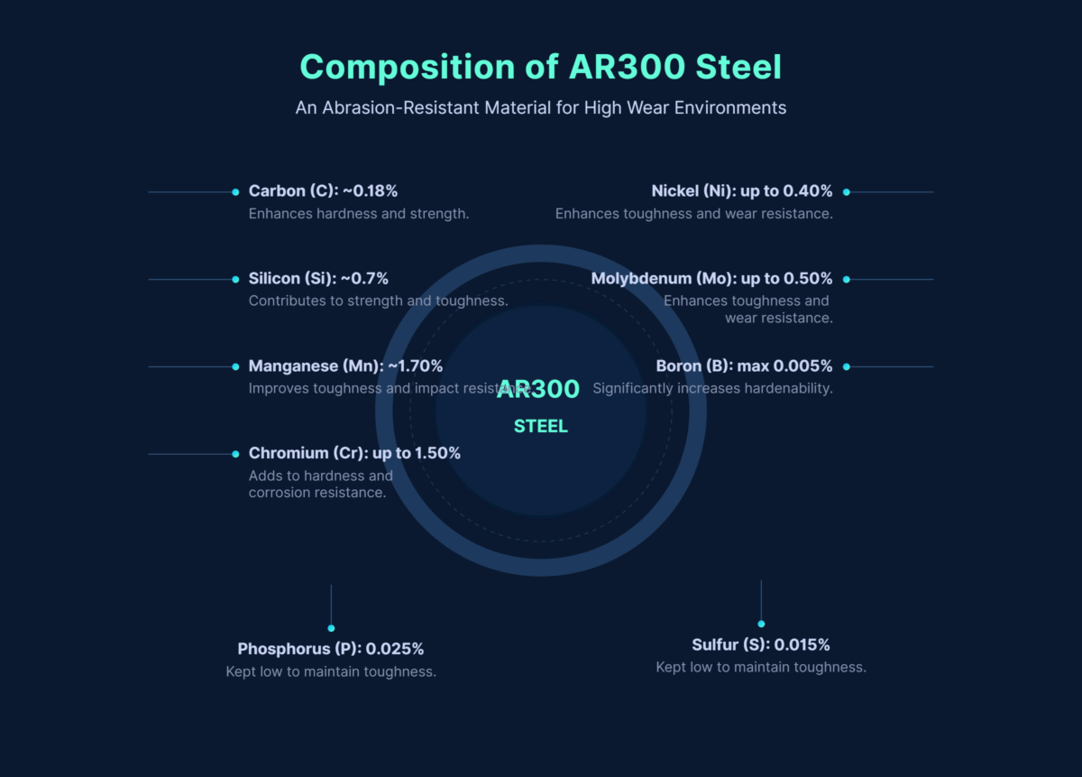 AR300 Steel: Technical Reference and Detailed Guide - MFG Shop