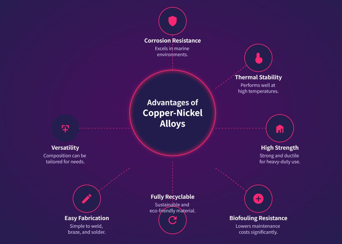 Advantages and Disadvantages of Copper-Nickel Alloys - MFG Shop