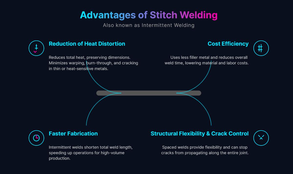 Advantages and Disadvantages of Stitch Welding - MFG Shop