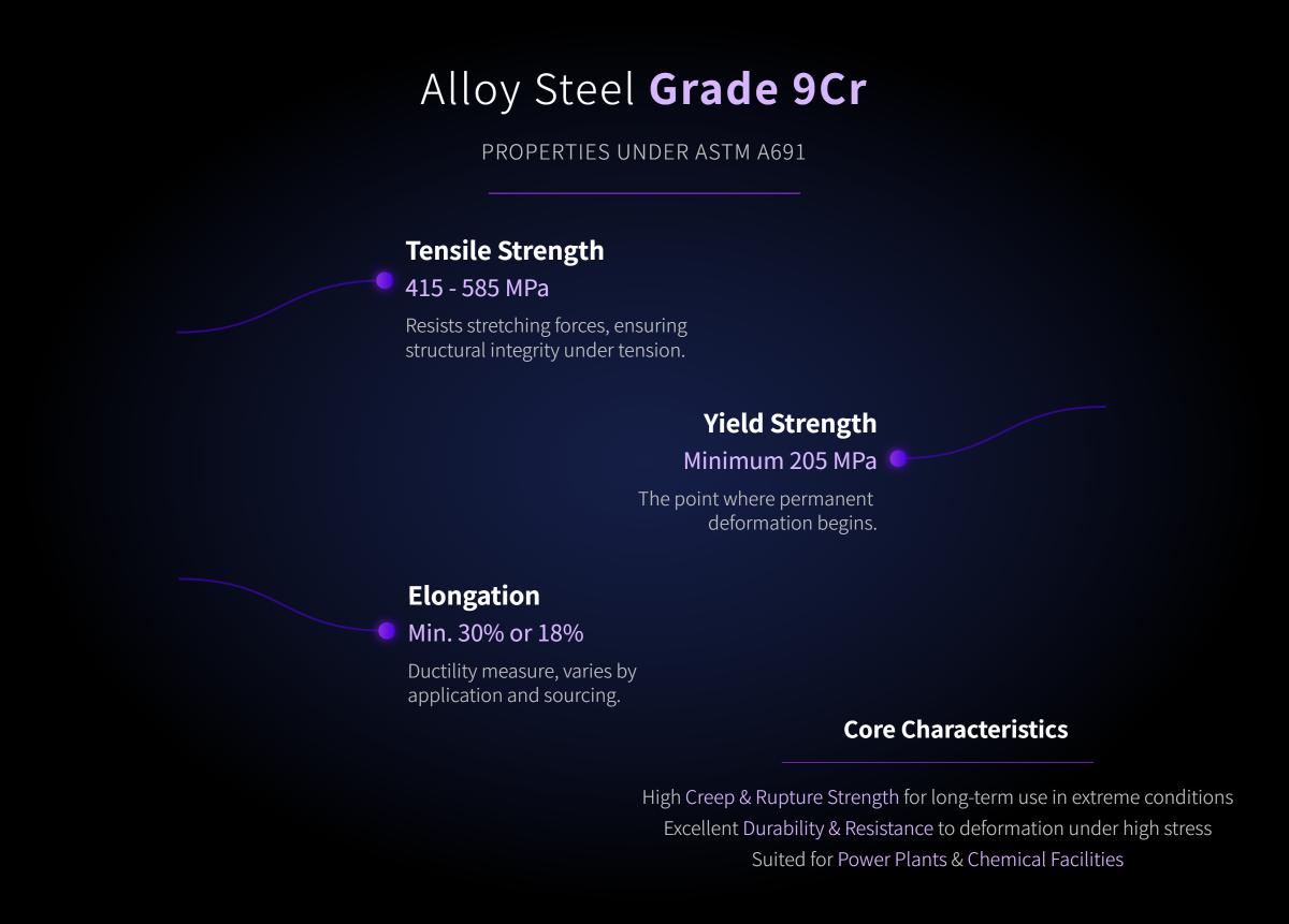 Alloy Steel Grade 9Cr ASTM A691: Uses, Properties, and Composition ...