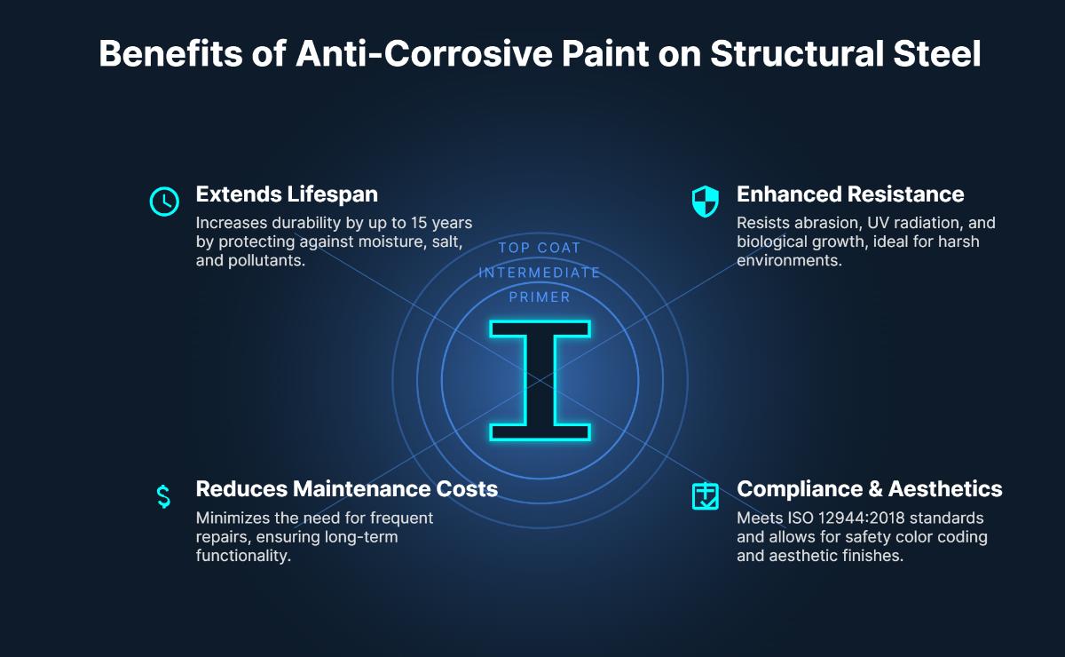 Benefits of Anti-Corrosive Paint for Structural Steel - MFG Shop