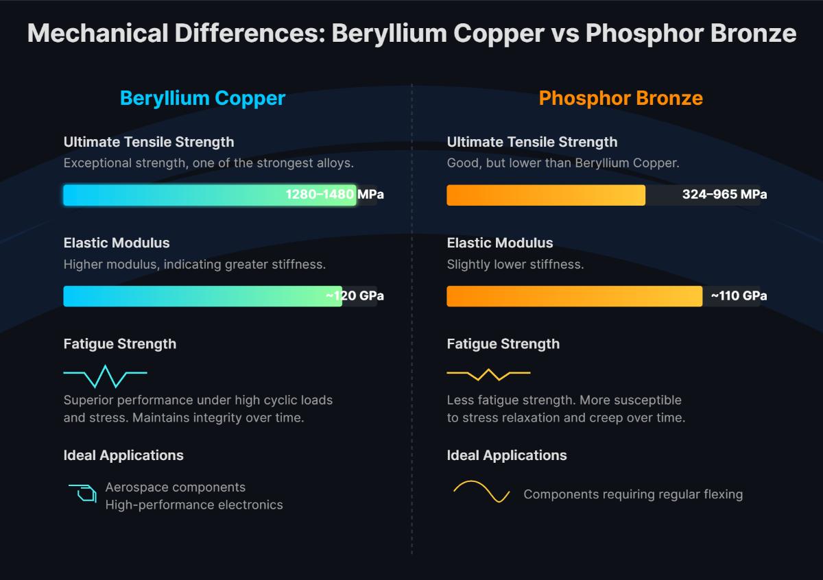 Beryllium Copper vs Phosphor Bronze: Key Differences - MFG Shop
