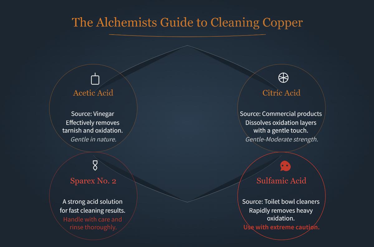 Best Chemicals for Cleaning Copper: A Complete Guide - MFG Shop