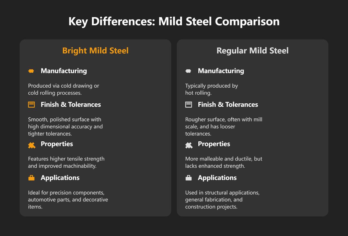 Bright Mild Steel vs Mild Steel: Key Differences and Applications - MFG ...