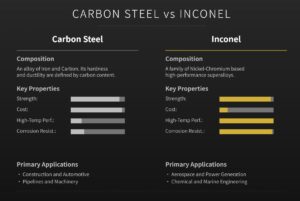 Carbon Steel vs Inconel: A Comparative Guide - MFG Shop