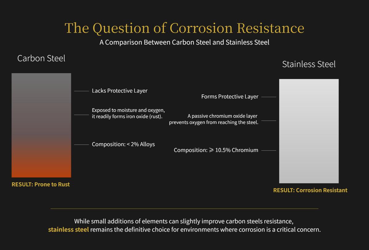 Carbon Steel vs. Stainless Steel: Understanding Corrosion Resistance - MFG Shop