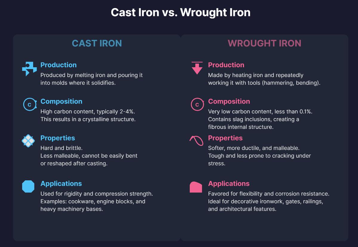 Cast Iron vs Wrought Iron: Understanding the Differences - MFG Shop