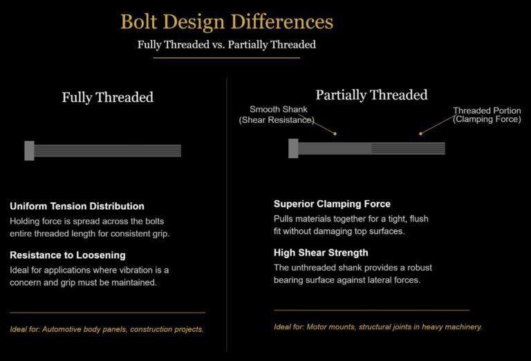 Choosing Between Fully and Partially Threaded Bolts: A Comparative ...