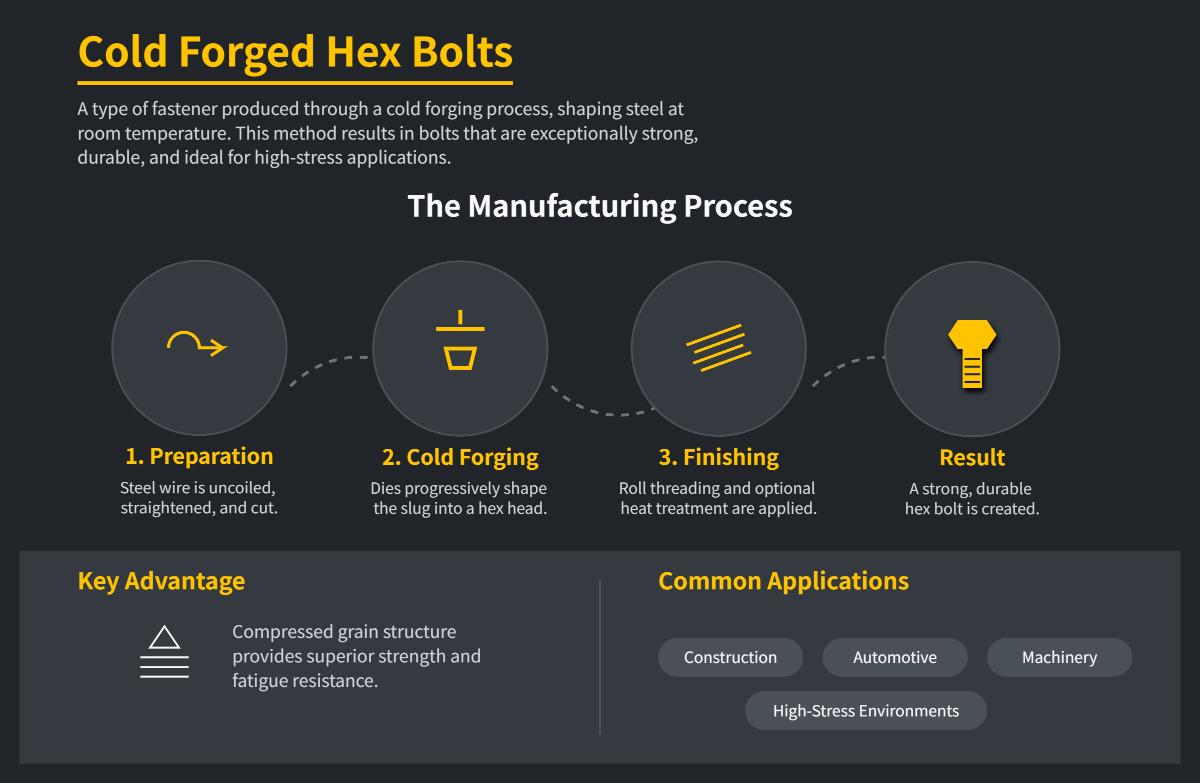 Cold Forged Hex Bolts: What They Are and How They Are Made - MFG Shop
