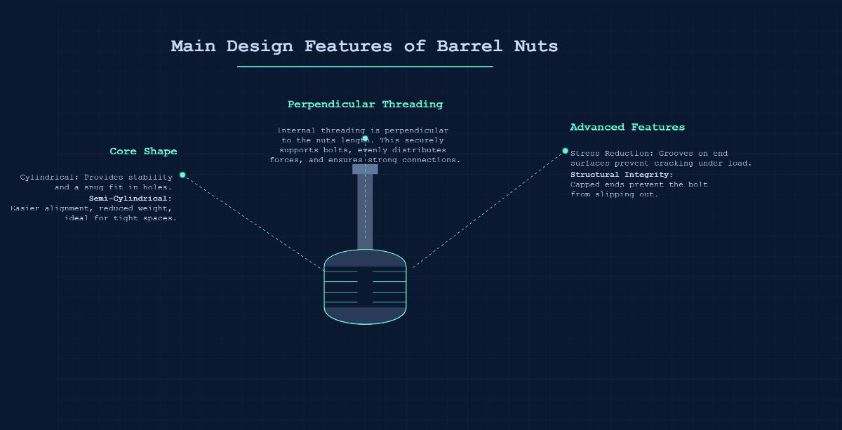 Comprehensive Guide to Barrel Nut Design, Uses, and Material Strength ...