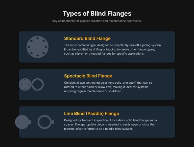 Comprehensive Guide to Blind Flanges: Types, Uses, and Applications ...