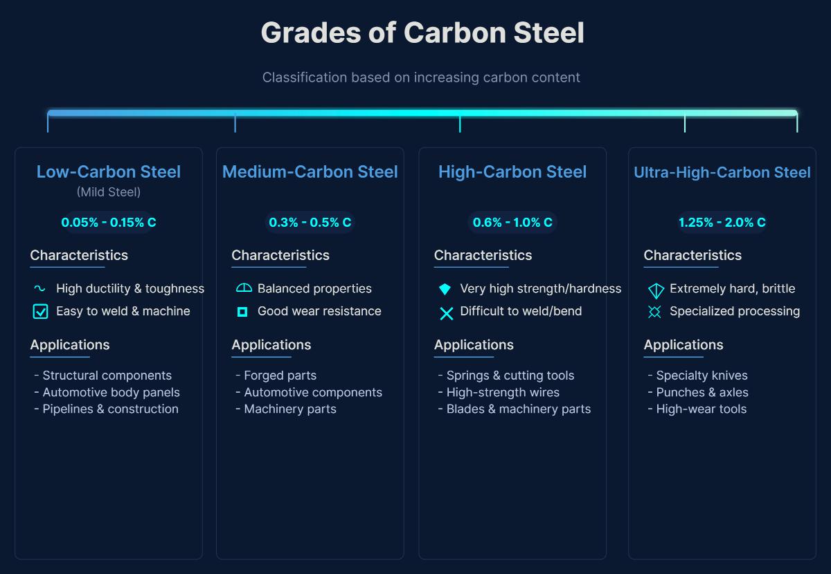 Comprehensive Guide to Carbon Steel Grades - MFG Shop