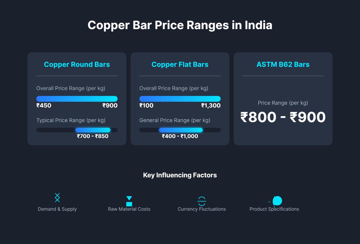 Comprehensive Guide to Copper Bar Pricing in India - MFG Shop