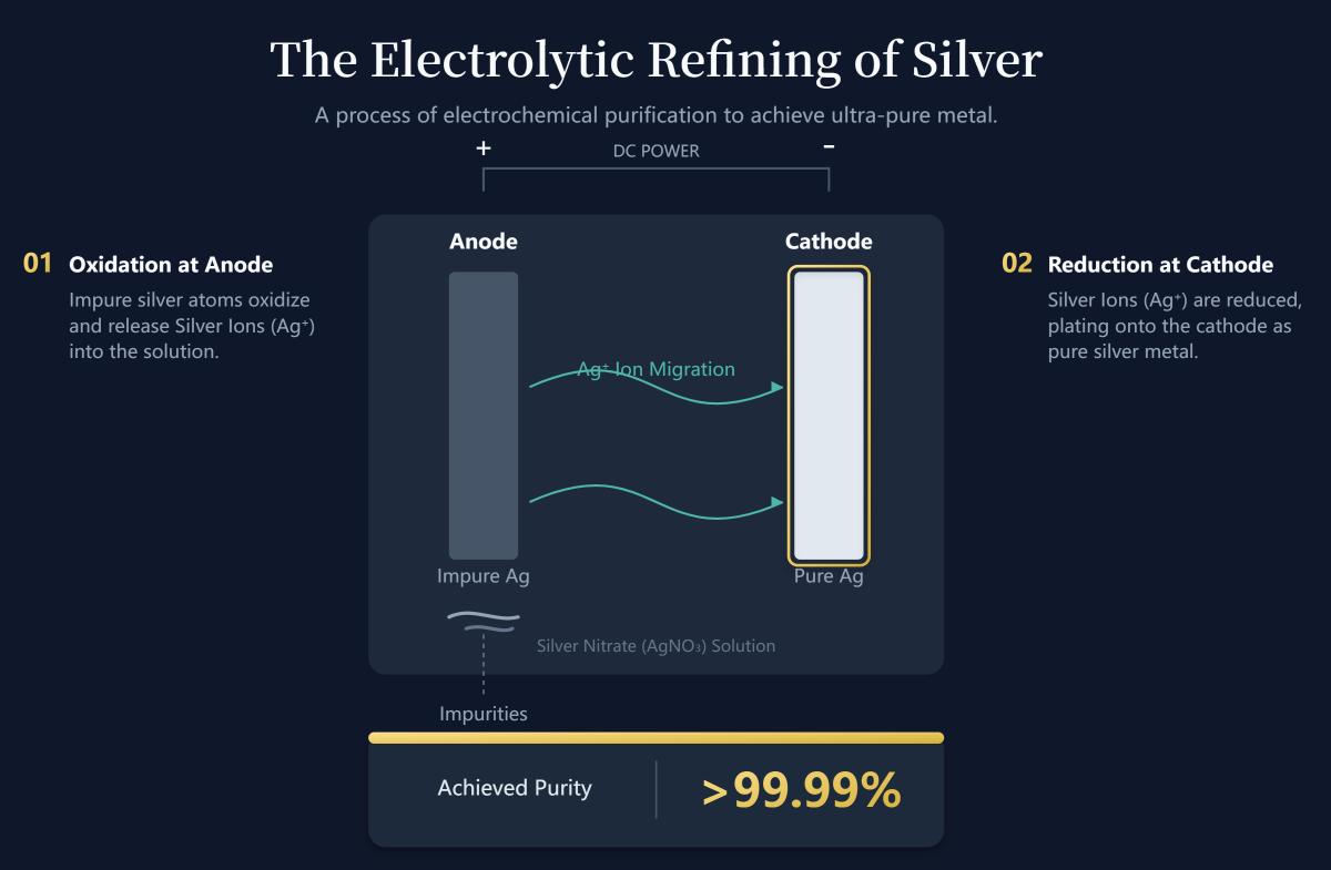 Comprehensive Guide to Electrolytic Silver Refining - MFG Shop