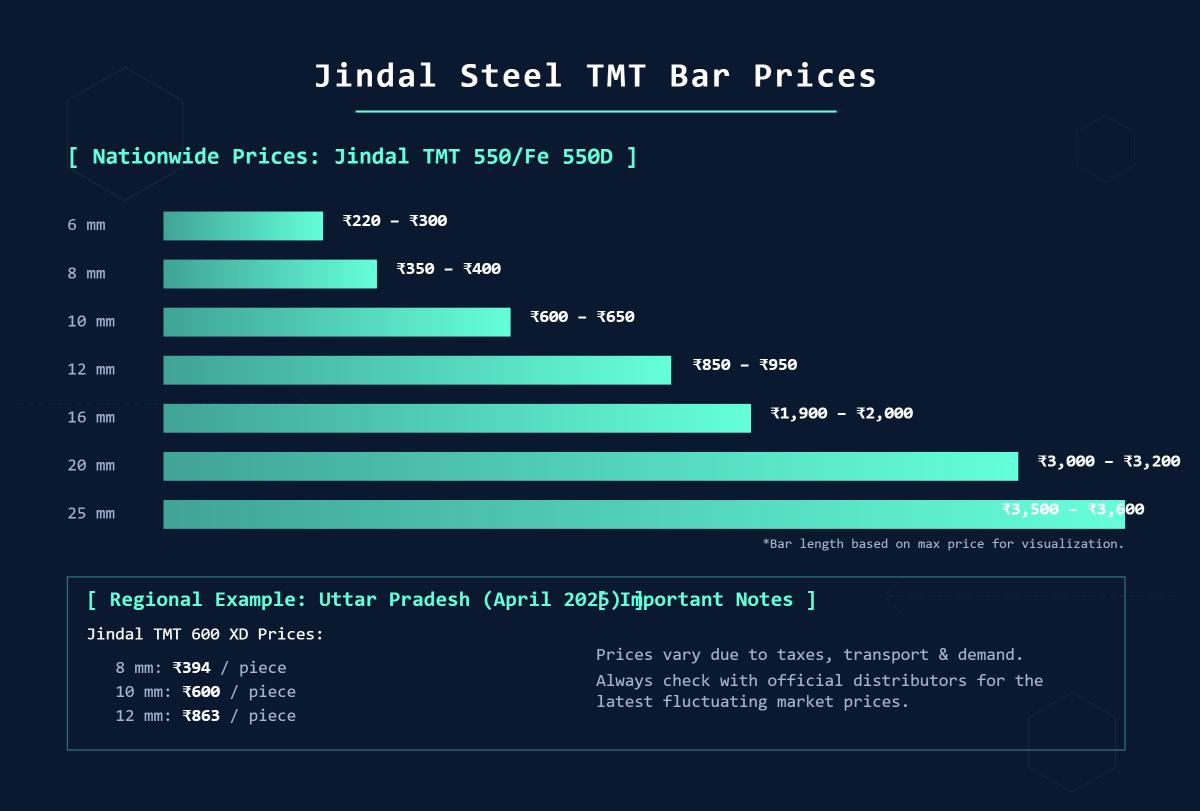 Comprehensive Guide to Jindal Steel Bar Prices and Specifications - MFG ...