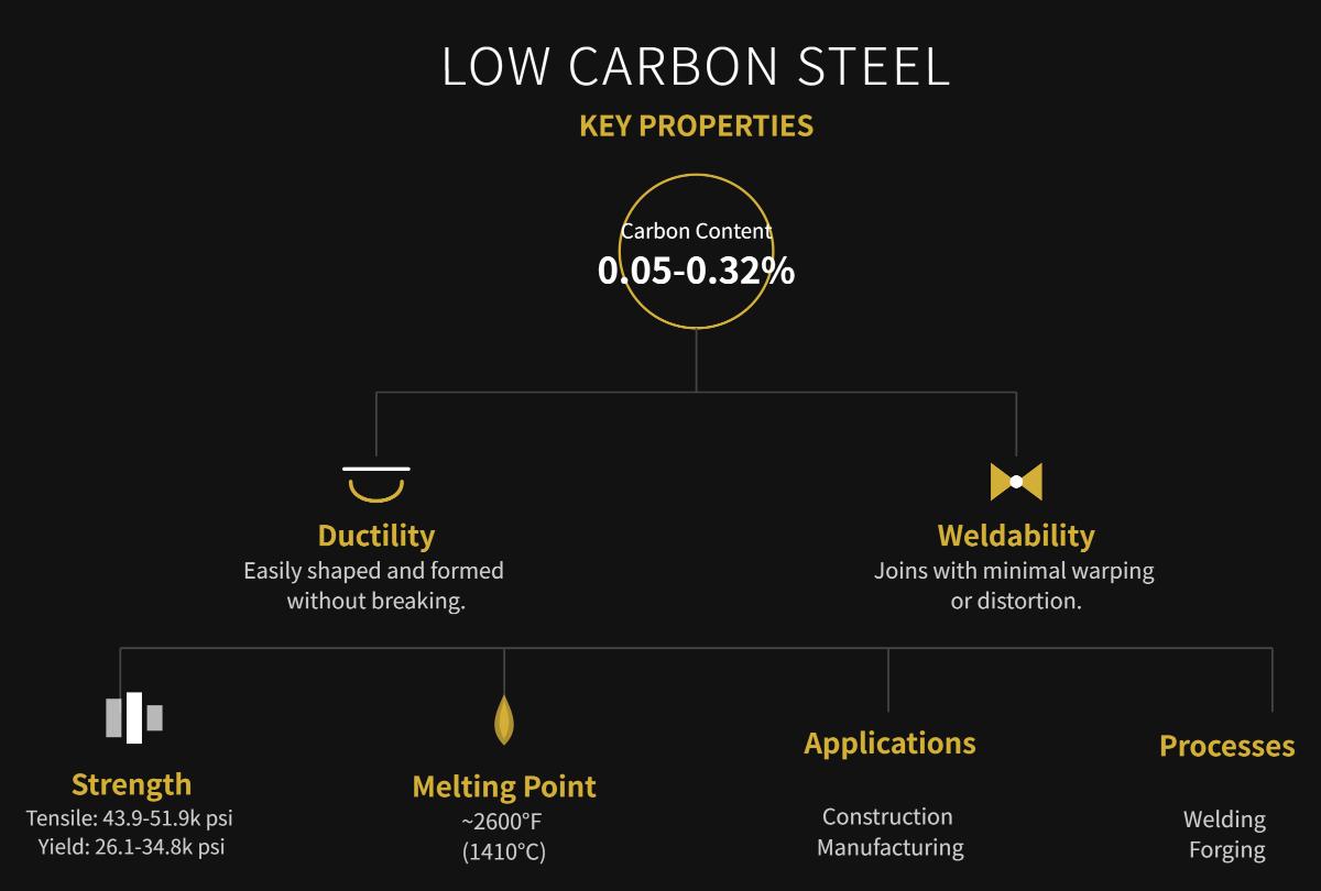 Comprehensive Guide to Low Carbon Steel: Properties, Applications, and Manufacturing - MFG Shop