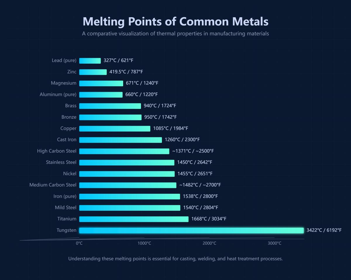 Comprehensive Guide to Metal Melting Points - MFG Shop