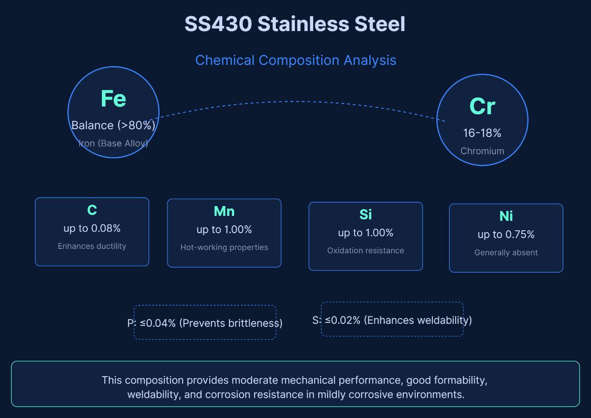 Comprehensive Guide to SS430 Stainless Steel Properties, Composition, and Equivalents - MFG Shop