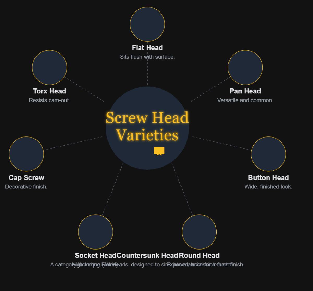 Comprehensive Guide to Screw Head Types - MFG Shop
