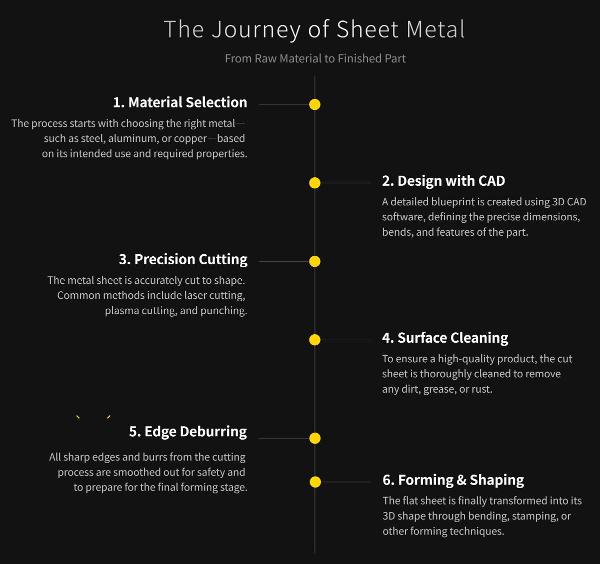Comprehensive Guide to Sheet Metal Manufacturing for Beginners - MFG Shop