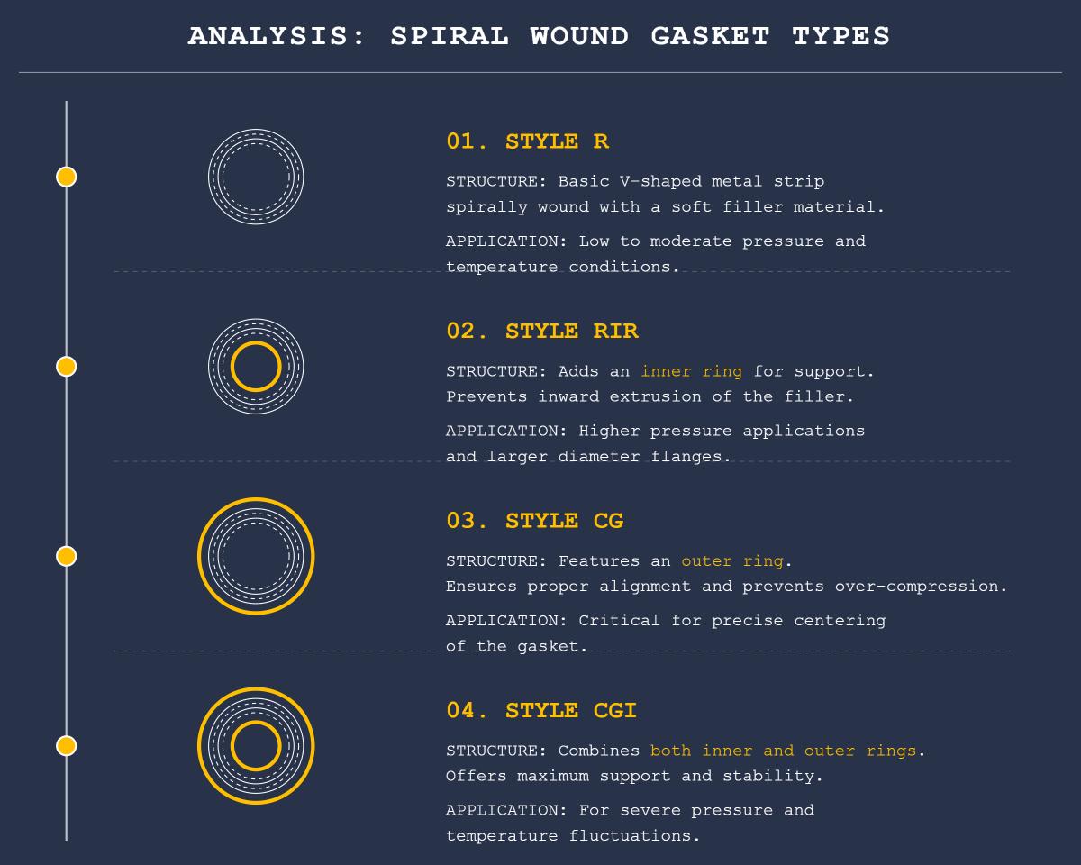 Comprehensive Guide to Spiral Wound Gasket Types and Selection - MFG Shop