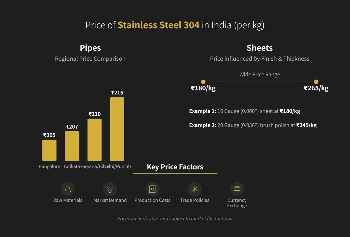 Comprehensive Guide to Stainless Steel 304 Pricing in India - MFG Shop