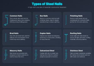 Comprehensive Guide to Types of Steel Nails - MFG Shop