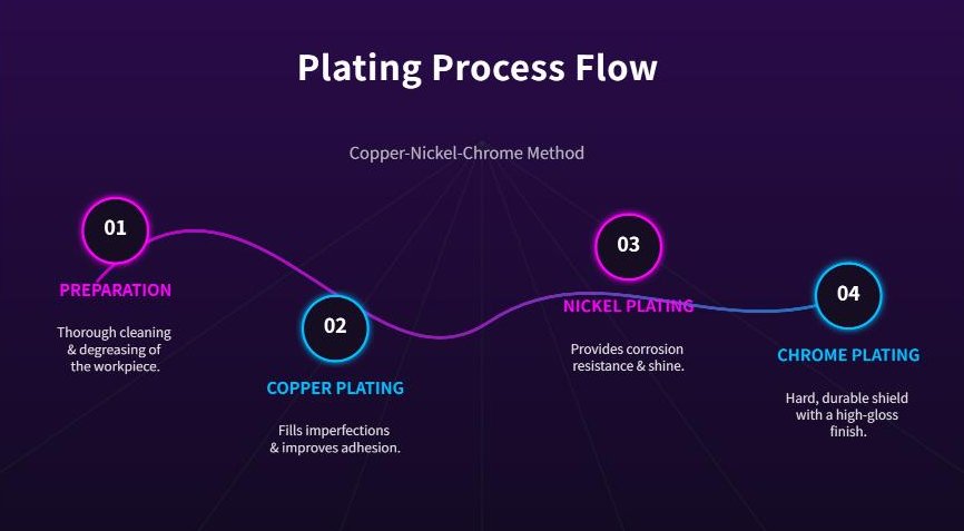 Copper-Nickel Chrome Plating: Process and Advantages - MFG Shop
