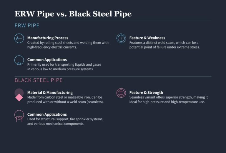 ERW Pipe vs Black Steel: What’s the Difference? - MFG Shop