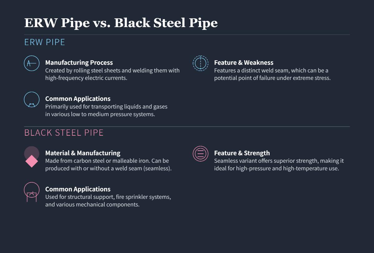 ERW Pipe vs Black Steel: What’s the Difference? - MFG Shop