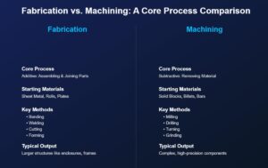 Fabrication vs. Machining: What's the Difference? - MFG Shop