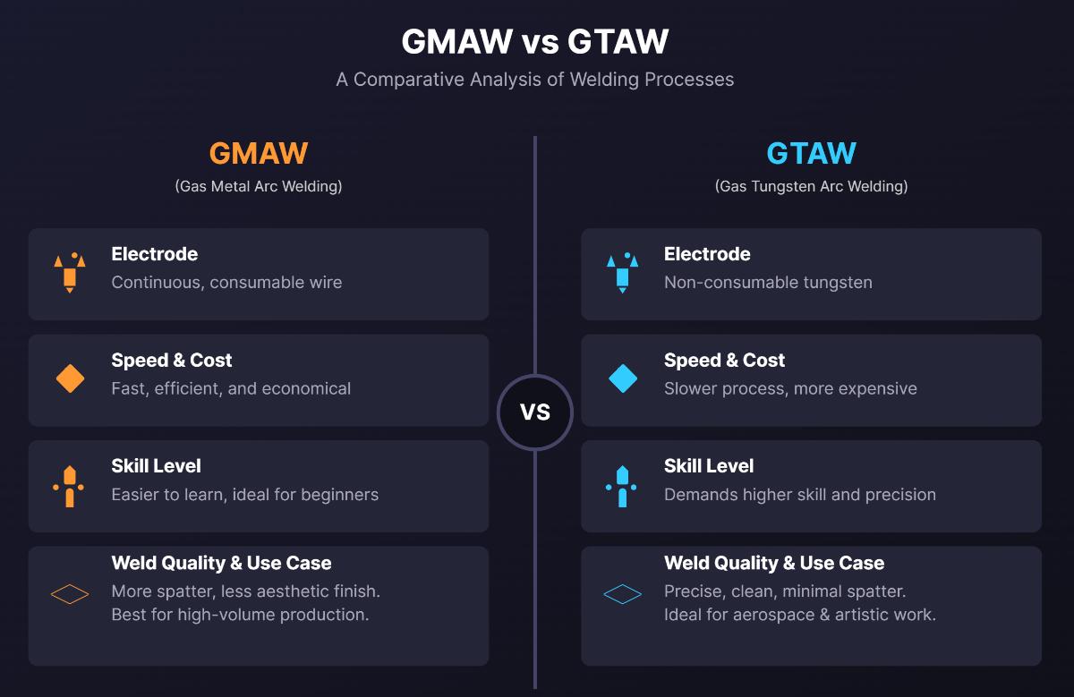 GMAW vs GTAW: Which Welding Process is Best for Your Needs? - MFG Shop