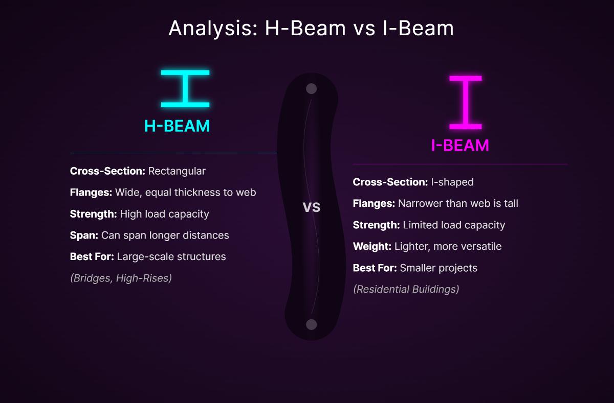 H-Beams vs I-Beams: Understanding the Key Differences - MFG Shop