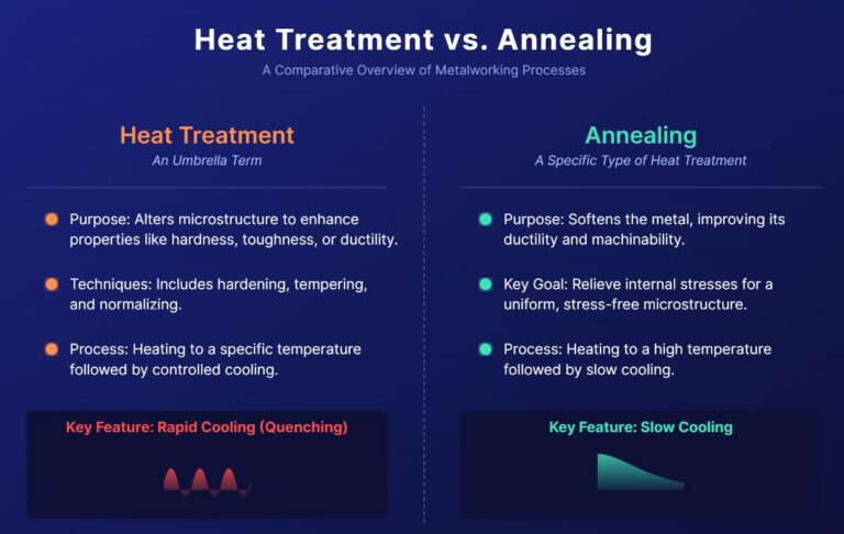 Heat Treatment vs. Annealing: What's the Difference? - MFG Shop