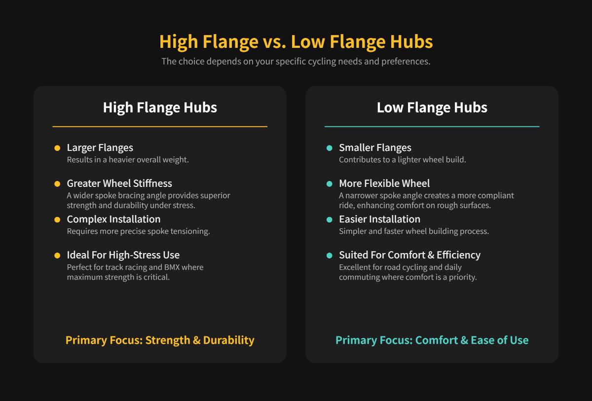 High Flange vs Low Flange Hubs: What's the Difference? - MFG Shop