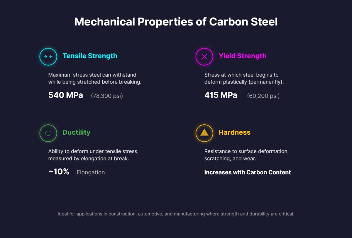 How Strong is Carbon Steel? - MFG Shop