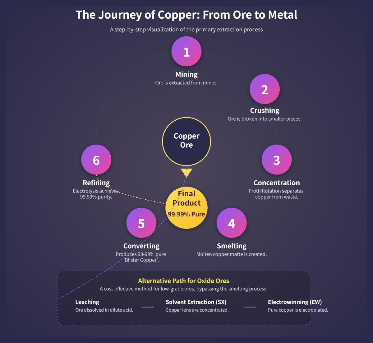 Cómo se fabrica el cobre: Una guía completa paso a paso - MFG Shop