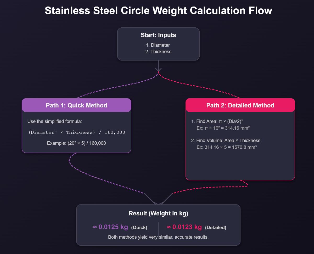 How to Calculate the Weight of a Stainless Steel Circle - MFG Shop