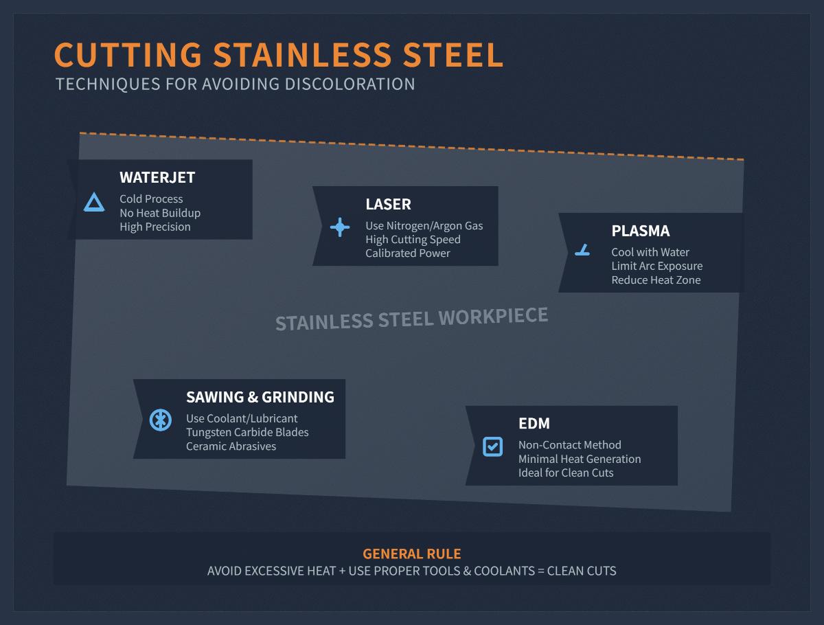 How to Cut Stainless Steel Without Discoloration - MFG Shop