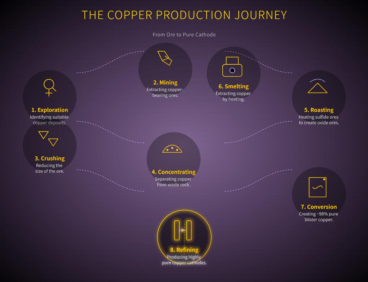 How to Make Copper: A Comprehensive Guide - MFG Shop