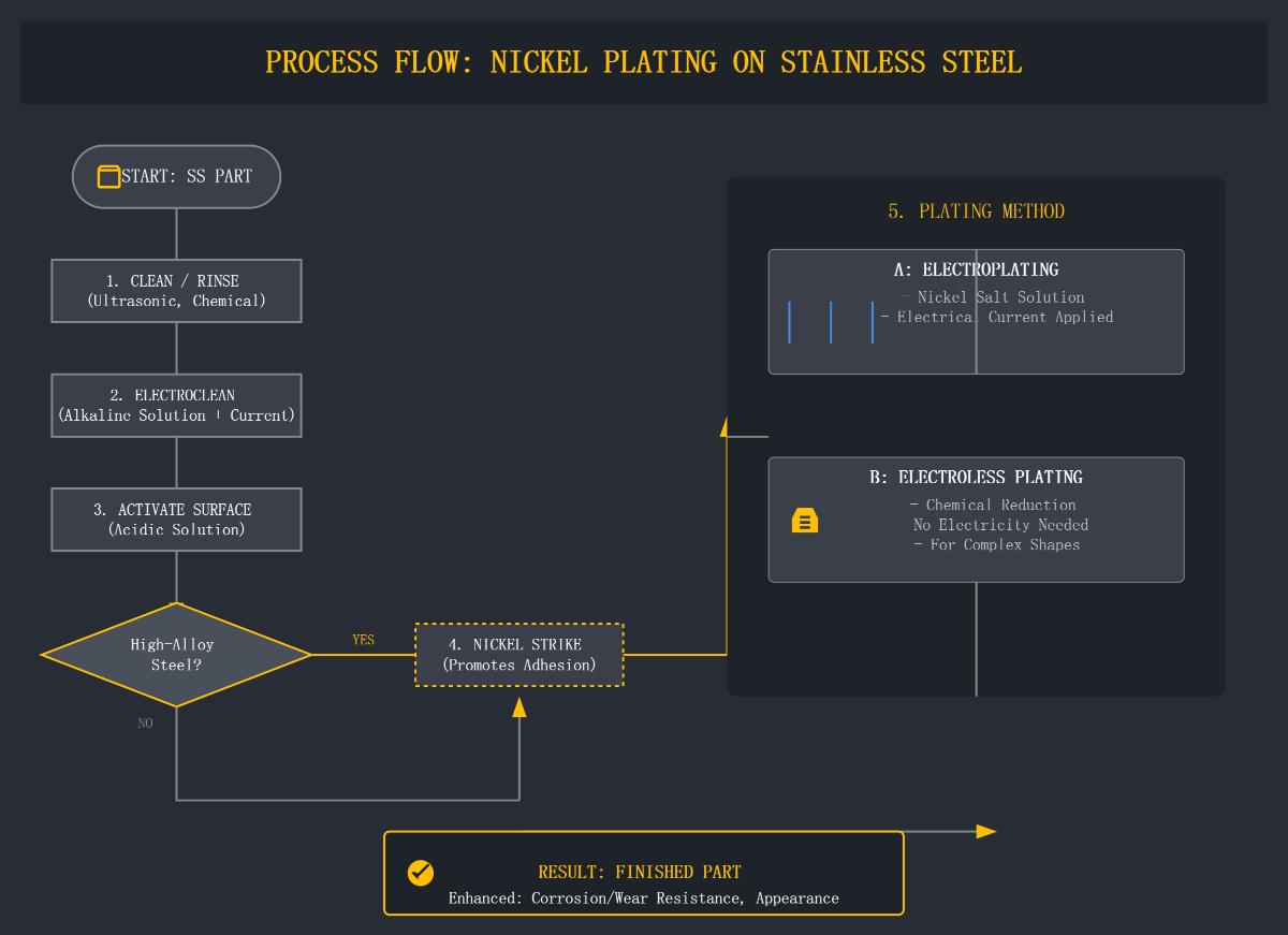 How to Nickel Plate Stainless Steel: A Beginner's Guide - MFG Shop