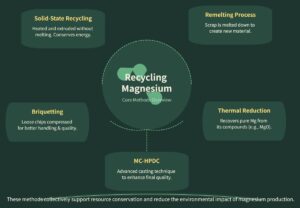 How to Recycle Magnesium: A Beginner's Guide - MFG Shop