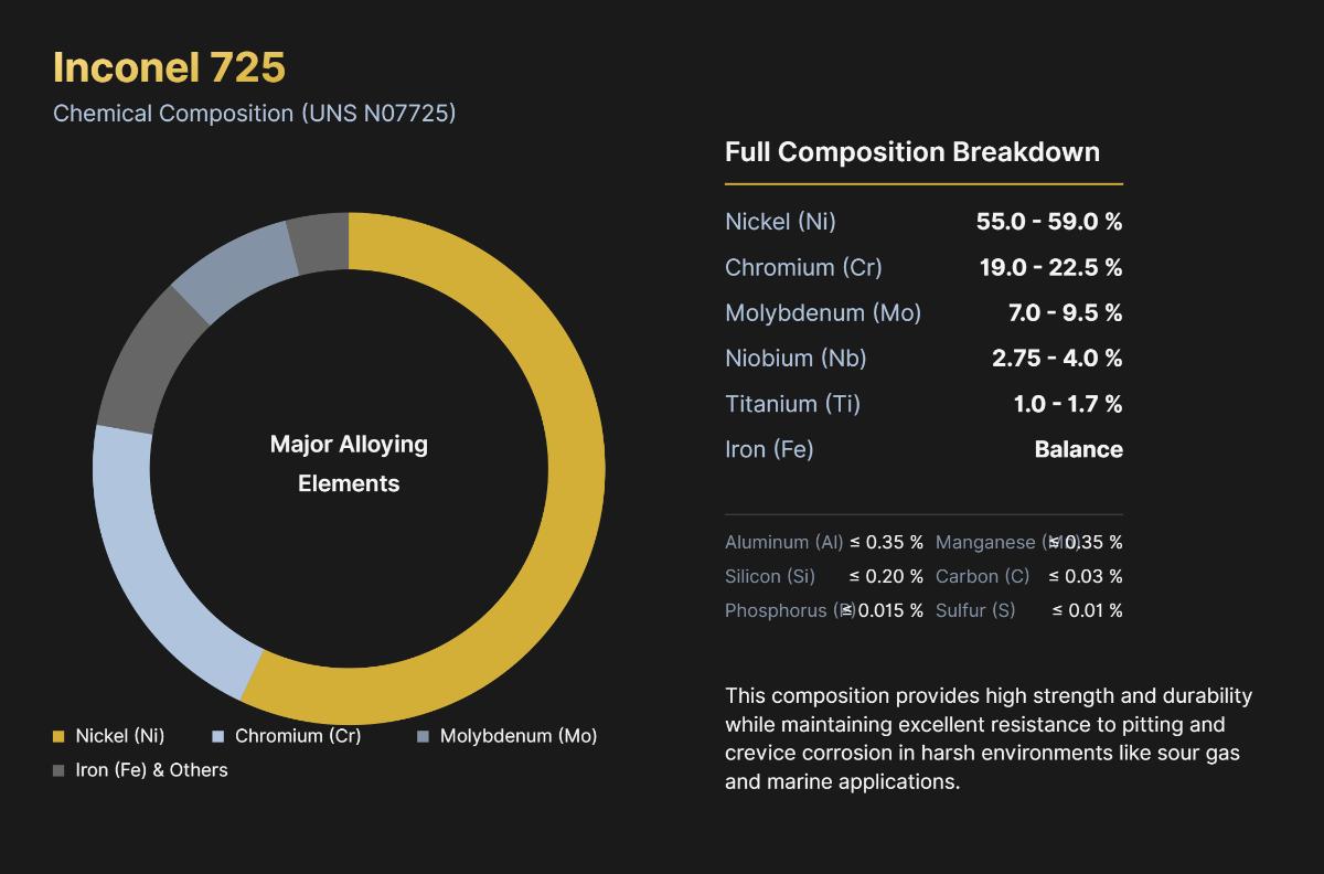 Inconel 725 (UNS N07725): Zusammensetzung, Eigenschaften und ...