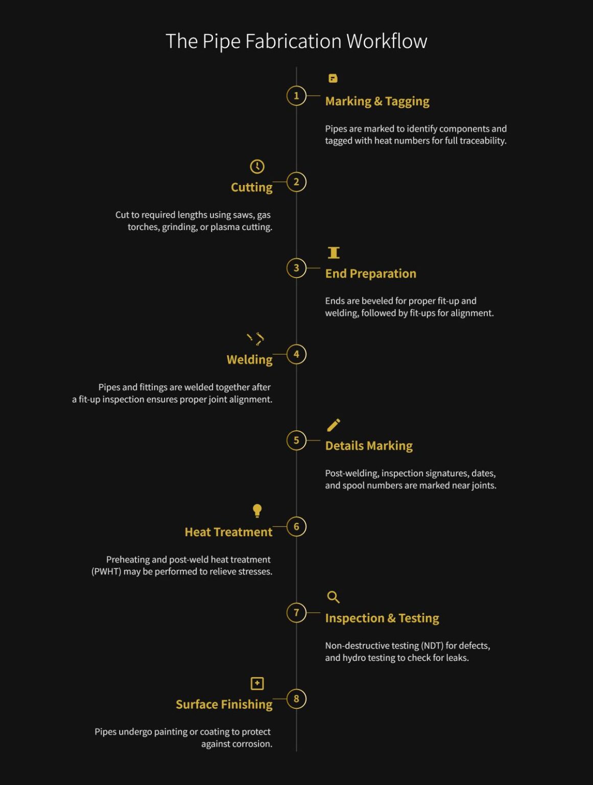 Introduction to Pipe Fabrication Techniques and Applications - MFG Shop