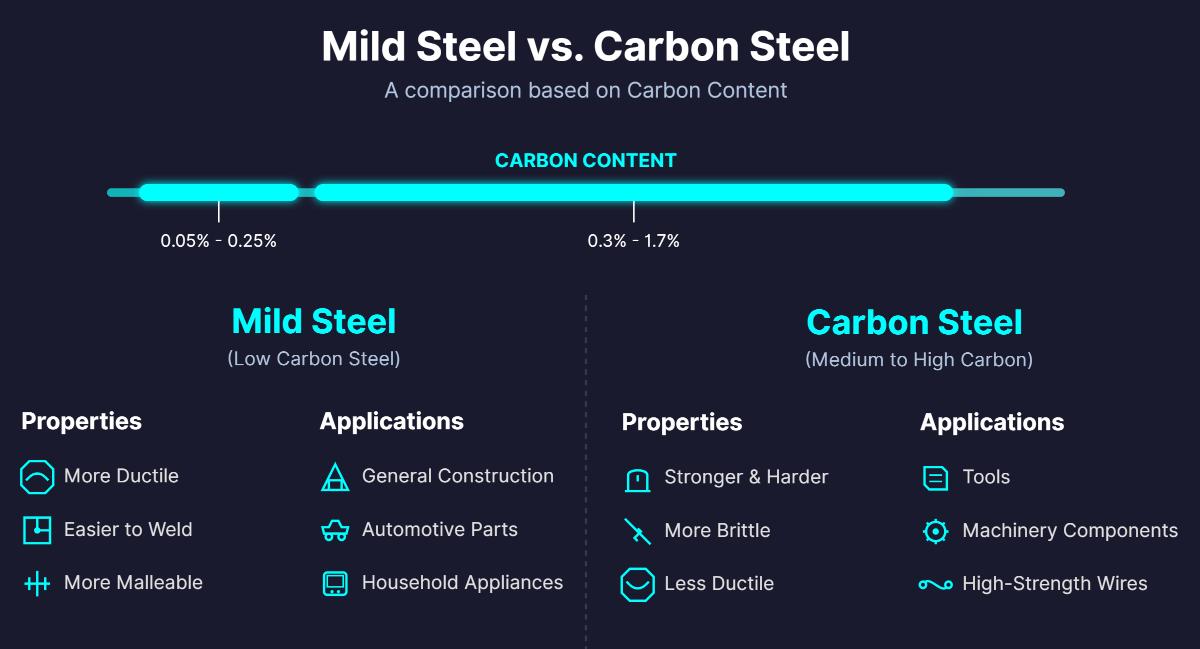 Mild Steel vs Carbon Steel: Comprehensive Comparison for Beginners ...