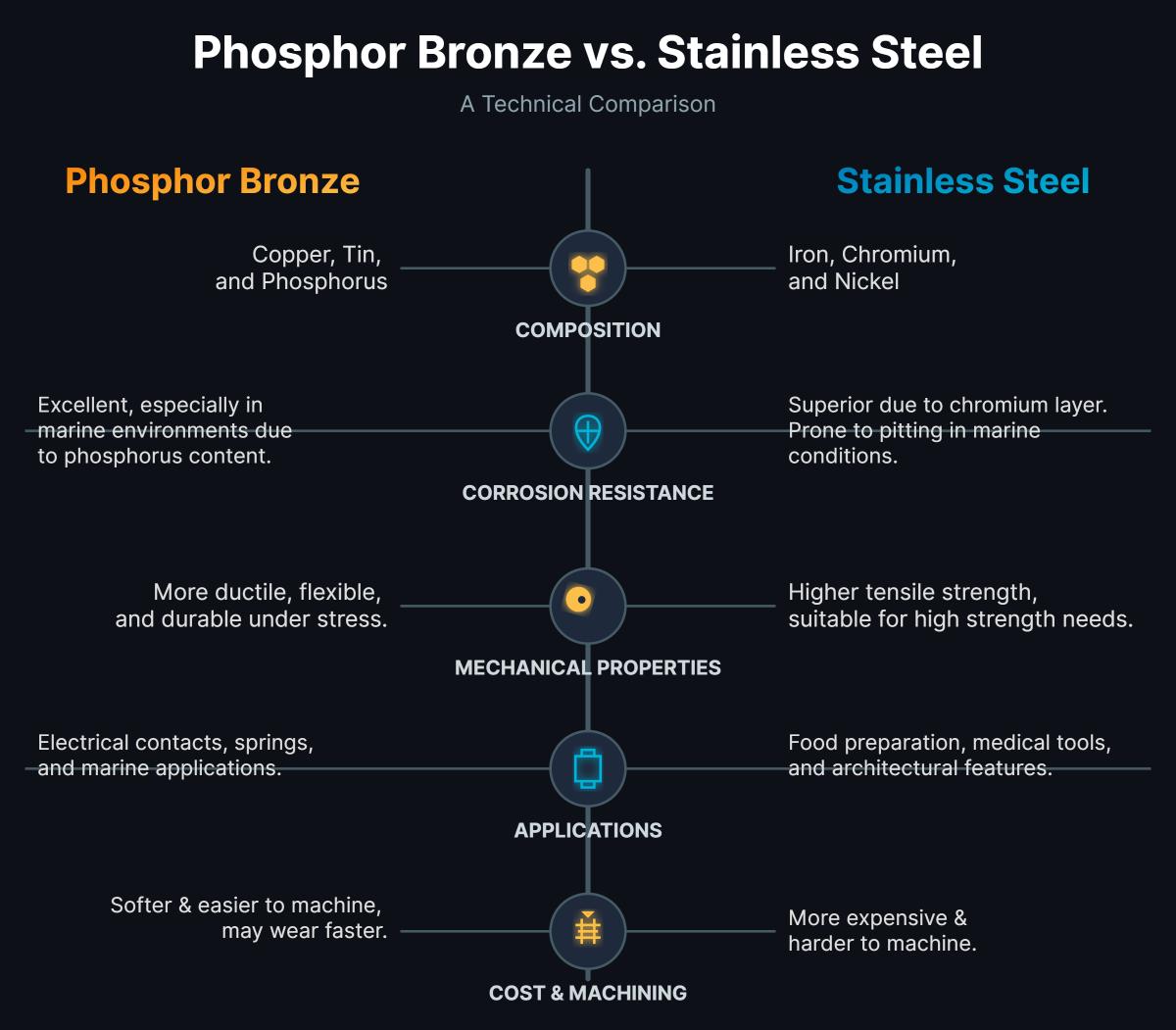 Phosphor Bronze vs Stainless Steel: Key Differences - MFG Shop